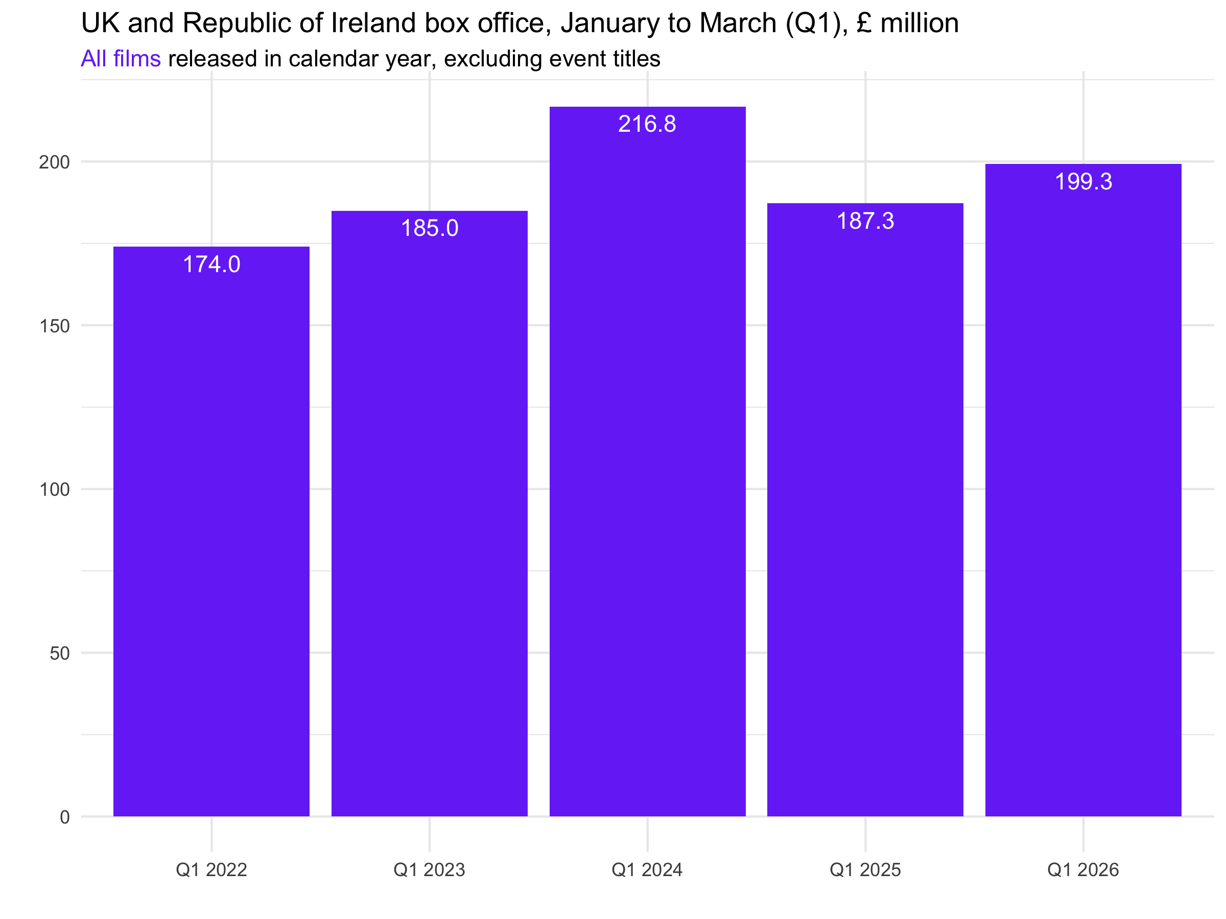 BFI statistics summary – Screen sector statistics to March 2026